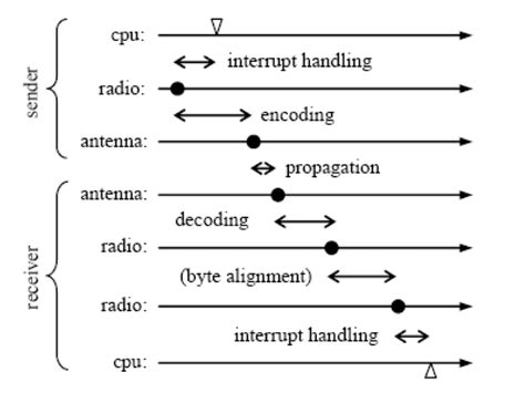 Sundial Fault Tolerant Clock Synchronization For Datacenters