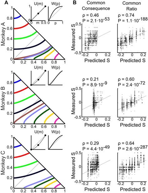 Cumulative Prospect Theory Cpt Modeling Can Explain The Measured Download Scientific Diagram
