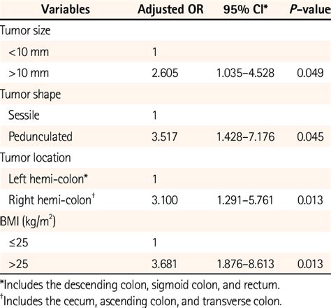 Multivariate Analysis Of Risk Factors Associated With Delayed