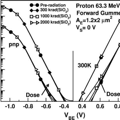 Ise Dessis Tcad Simulation Of Electric Field In A Npn Transistor Download Scientific Diagram