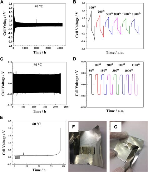 Investigation Of Symmetric Li Li Cells By Performing Lithium Download Scientific Diagram