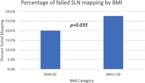 Percentage Of Failed Sln Mapping By Bmi Category Download Scientific