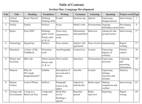 Neb Class 12 New Course Compulsory English Syllabus 2078effective From