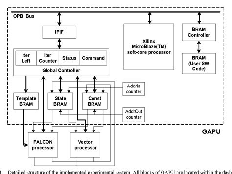 Figure 4 From Fpga Based Emulated Digital Cnn Um Implementation With