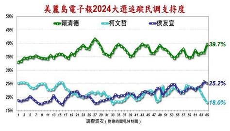 Re 新聞 柯文哲讓步了！若比民調誤差範圍內 「我贏也願意當副手」 看板gossiping Ptt網頁版