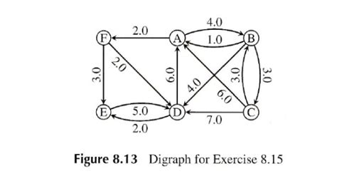 Solved Dijkstras Shortest Path Algorithm Solve Problem