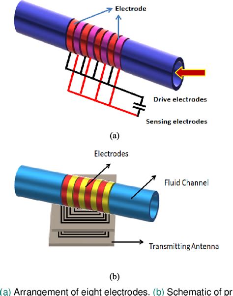 Figure 1 From Fringing Field Capacitor Based Contactless Flow Sensor For Industrial Applications