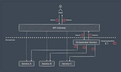 Microservices Orchestration And API Gateways