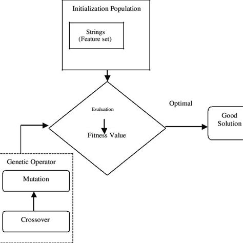 Flowchart Showing Steps Of Genetic Algorithm Ga Download Scientific Diagram