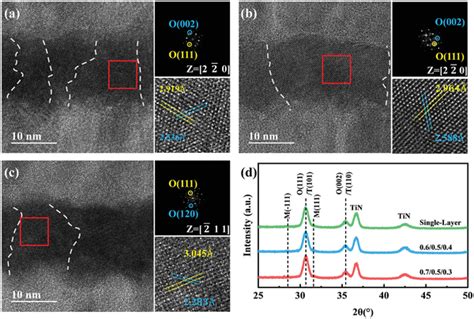 Microstructures Of The Hzo Thin Films Hrtem Images And Fft Patterns Of
