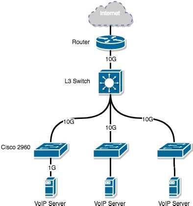 Best Practices Cisco Voip