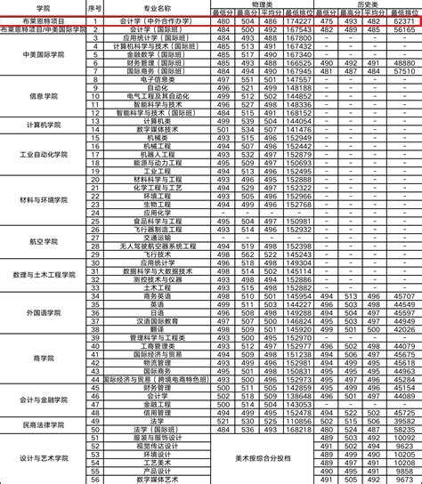 2022北京理工大学珠海学院中外合作办学分数线含2020 2021年 大学生必备网