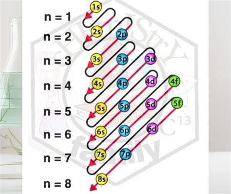 Understanding Electron Configuration