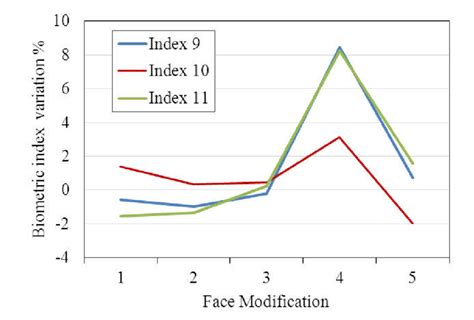 Mean Values For Variation Of Biometric Indexes 9 10 11 Download