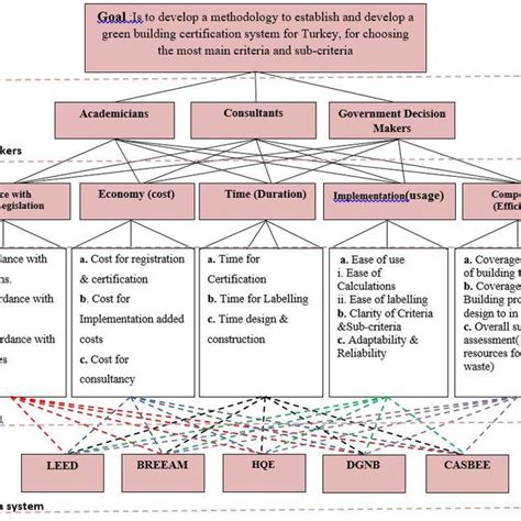 selected criteria and sub criteria for ahp analysis download table