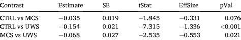 Statistical Comparisons Of Weighted Fractal Dimension Between Pairs Of