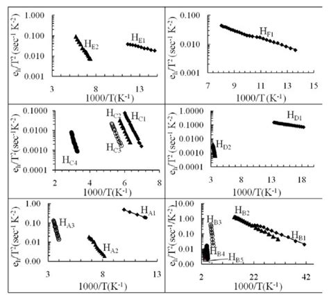 Arrhenius Plot For Each Hole Trap Is Obtained From Laplace Dlts