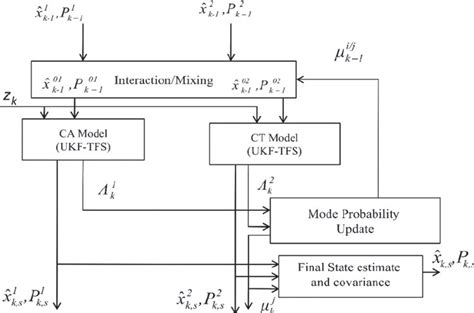 Block Diagram Of Imm Ukf Tfs Download Scientific Diagram