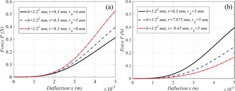 The Relationships Between The Force P And Deflection X Under Different Download Scientific