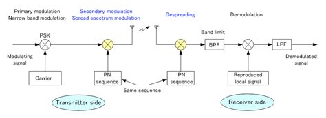 spread spectrum technology definition and overview edn