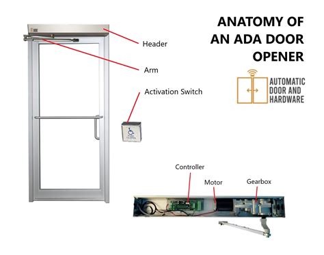 How Do ADA Door Openers Work Autodoorandhardware Com