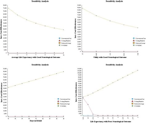 One Way Sensitivity Analysis Of Selected Input Variables The Download Scientific Diagram
