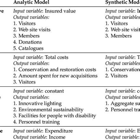 Input And Output Variables Of The First Stage Dea Bsc Models