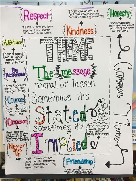 Theme Anchor Chart Classroom Anchor Charts Writing Anchor Charts Theme Anchor Charts