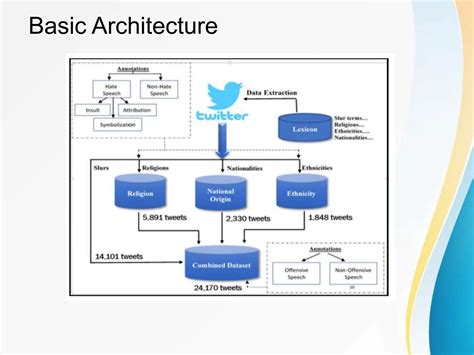 Hate Speech Detection Using Machine Learning Pptx
