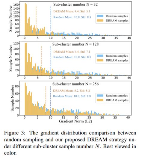 ICCV 主流数据集压缩算法无损加速至少八倍DREAM高效的数据集压缩匹配算法 知乎