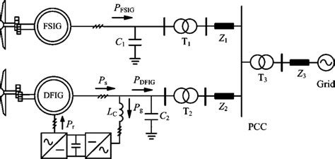 Closely Coupled Fsig And Dfig Based Wind Farms With The Same Pcc