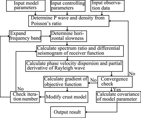 Diagram For The Joint Inversion Of Receiver Function And Ambient Noise Download Scientific Diagram