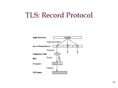 tls record protocol