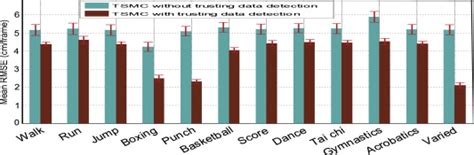 Performance Comparison Of Our Proposed Tsmc Algorithm With And Without
