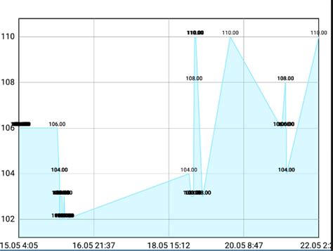 Kotlin Mpchart Values Overriding In Android Stack Overflow