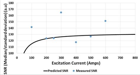 R Sensor Magnitude SNR Change With Excitation Current Download Scientific Diagram