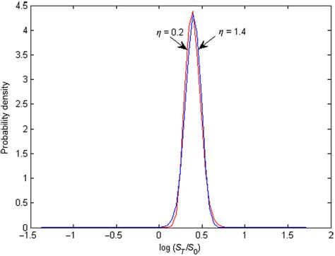 Probability density functions for different values of η Download Scientific Diagram
