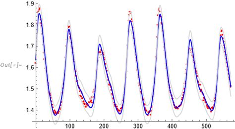 Plotting Fourier Series Fit Doesnt Consider Different Local Maxima