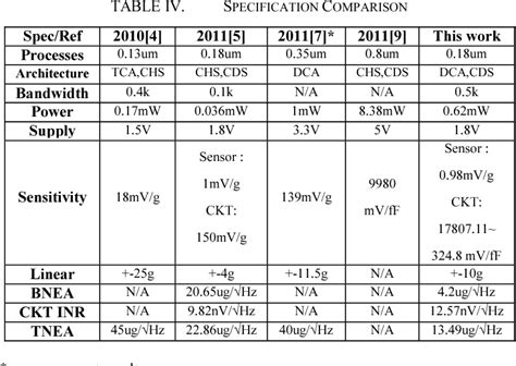Figure 1 From A Monolithic Cmos Mems Accelerometer With Low Noise Gain