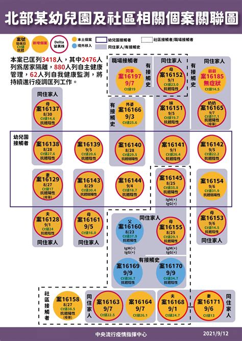 幼兒園群聚案再添2例 幼童爺爺、媽媽同事陰轉陽確診 新聞 Rti 中央廣播電臺