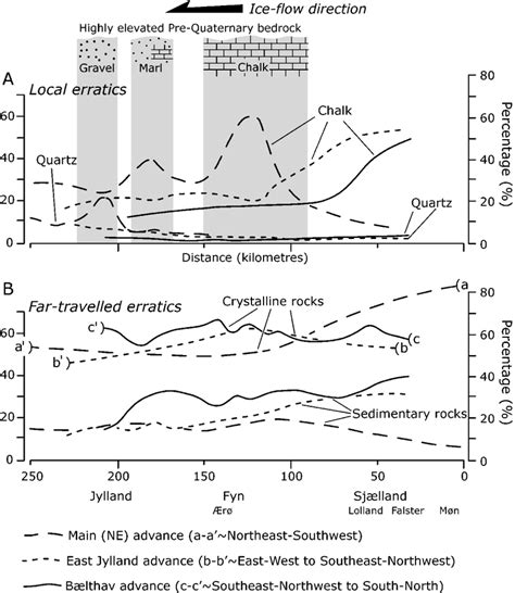 Dispersal Curves For The Last Three Late Weichselian Tills A Major