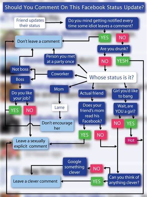 Facebook Funny Comment Flowchart Part 2
