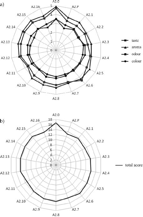 Graphical Plot Of Sensory Analysis Of A Specific Parameters Taste