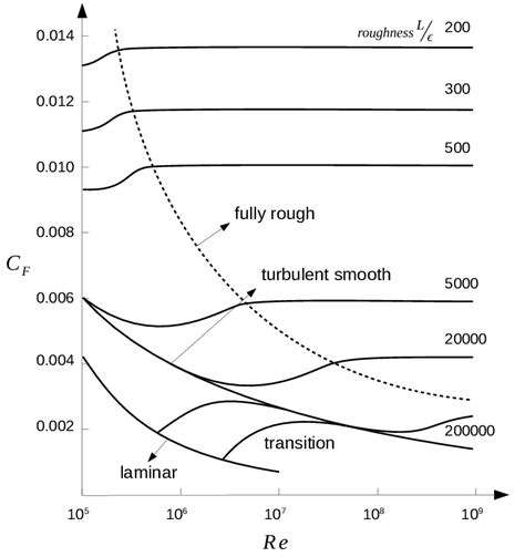 10 Plots Of Skin Friction Coefficient For Smooth And Rough Flat Plate