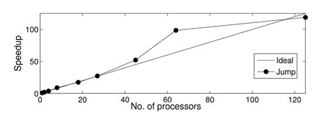 Speedup Of Parallel Mc On The Ibm P690 Cluster Jump At The Research Download Scientific