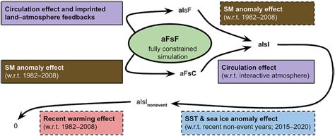 Disentangling Framework To Estimate Physical Drivers Of The Heat Wave Download Scientific