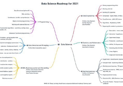 Data Science Roadmap Pdf Pdf