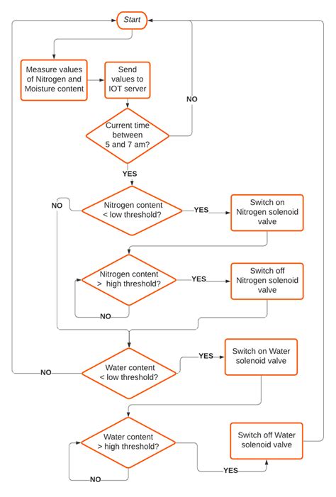 Firmware Flowchart For Controlling Fertigation Event Download Firmware Flowchart For Controlling Fertigation Event Download