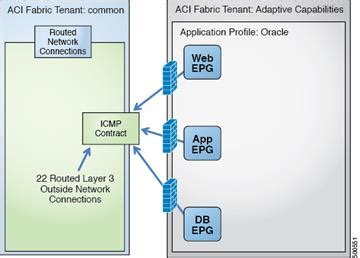 Cisco IT Migration To ACI Cisco