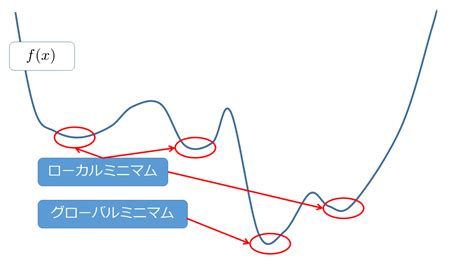 やってみよう分析！ 第5章：excelの分析ツールとソルバーの活用回帰、最小2乗法 統計 Qiita